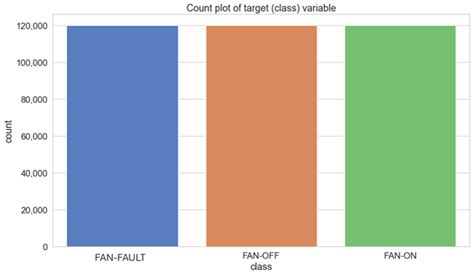 An Embedded Machine Learning Fault Detection System For Electric Fan Drive