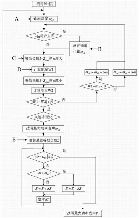 Maximum Power Tracking Type Wind Power Generation Device With Energy Predicting Function And