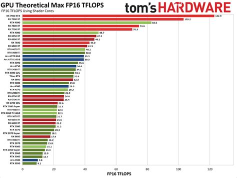 Stable Diffusion Benchmarks Nvidia Amd And Intel Gpus Compared Tom S Hardware