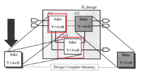 Design Compiler —— Dc的逻辑综合与优化（八）dc Compiler Csdn博客