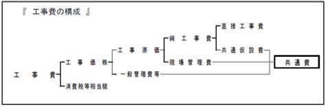 工事価格ってどうやって決まるの 有限会社 泉建装