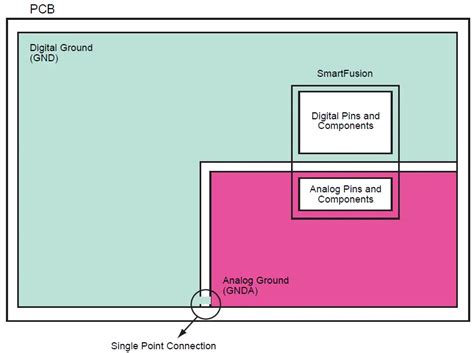Microsemi Ac359 Smartfusion Csoc Board Design Guidelines User Guide Microsemi Ac359 Smartfusion Csoc Board Design Guidelines User Guide