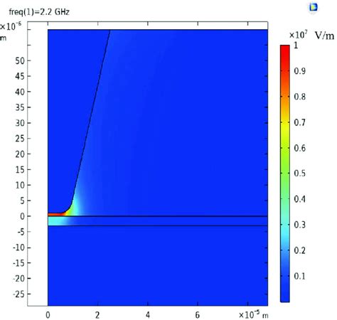 Simulated Electric Field Distribution Download Scientific Diagram