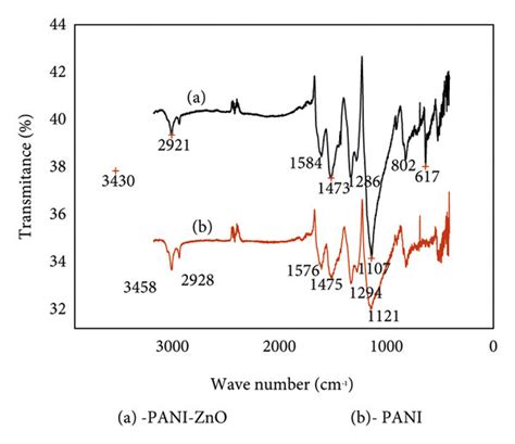 Kubelkamunk Functions Versus Photon Energy For A Zno B Pani C