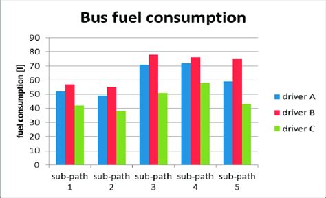 Fuel Consumption On Sub Paths Download Scientific Diagram
