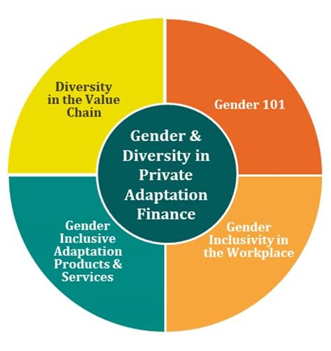 Value Creation Through Mainstreaming Gender In Adaptation Finance Adaptation Community
