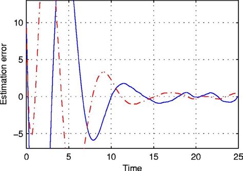 Estimation Error Of Kalman Filter Solid Line Corresponds To The Error Download Scientific