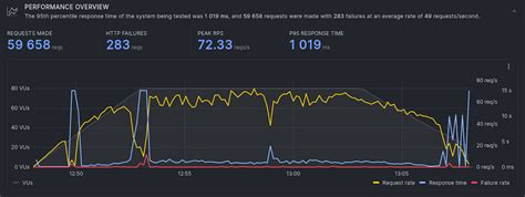 How To Fix Performance Issues Using K6 And The Grafana Lgtm Stack