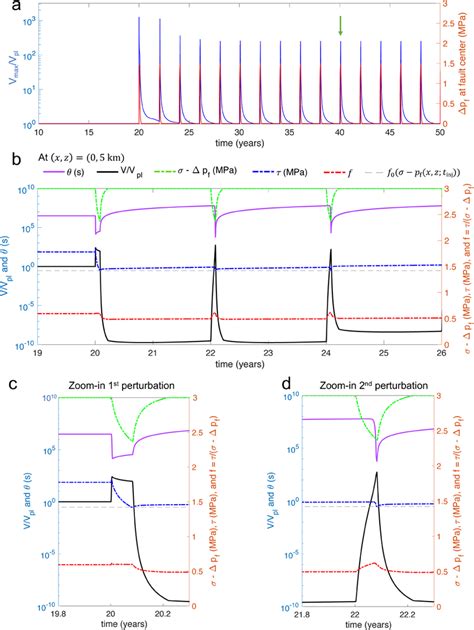 Fault Response For Representative Model Under Type Ii Perturbation A Download Scientific