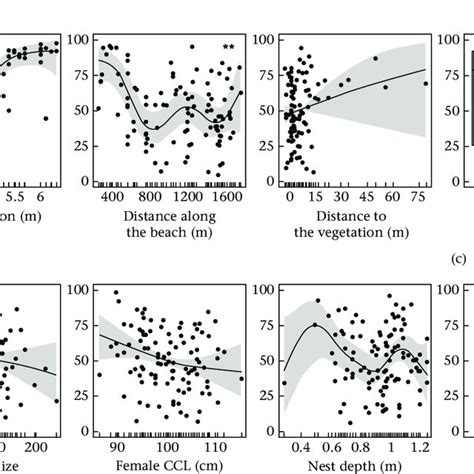 Figure A3 Summary Of Generalized Additive Model Gam Looking At The