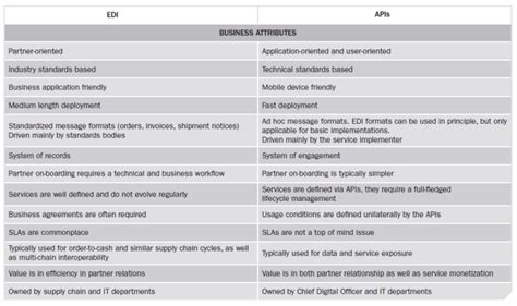Api Vs Edi