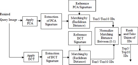 Figure 1 From Analysis Of Face Recognition Using Multi Algorithmic
