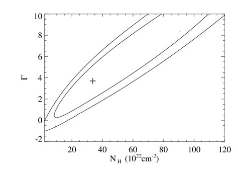 Contour Plot Of The Power Law Photon Index Γ Vs N H In Igr J15161−3827