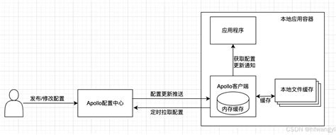 apollo 阿波罗配置中心超详细教程 csdn博客