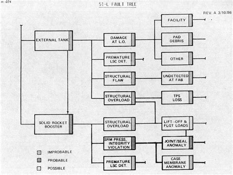 Fault Tree Analysis Nasa Verification Conquers Fault Tree Analysis