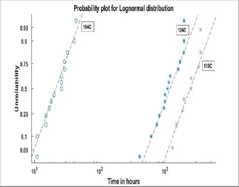 The Lognormal Probability Plot Of The Alt Data 164 O C 126 O C And