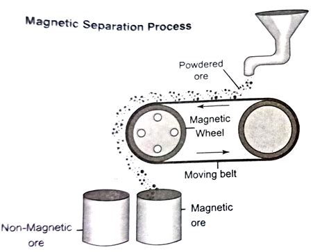 Magnetic Separation Used In Everyday Life At Sebastian Bardon Blog
