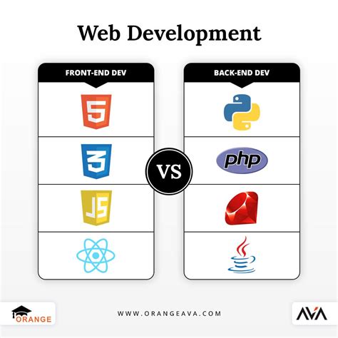 Ava™ An Orange Education Label On Linkedin Webdevelopment Frontenddevelopment Uiux Html