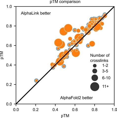 Ptm Comparison On 96 Proteins From The E Coli Membrane Fraction Download Scientific Diagram