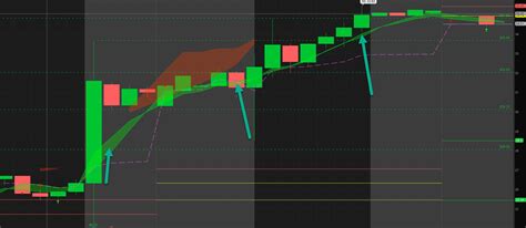 Need Help On A Moving Average Cloud Formula UseThinkScript Community