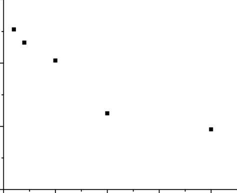 16 Capacitance Calculated With Charge Integration Same Conditions As Download Scientific