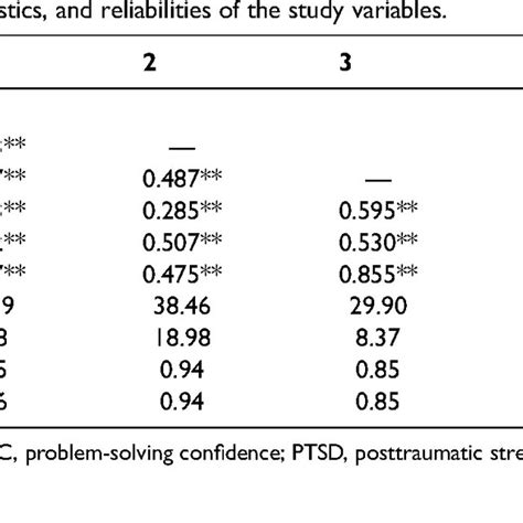 Intercorrelations Descriptive Statistics And Reliabilities Of The