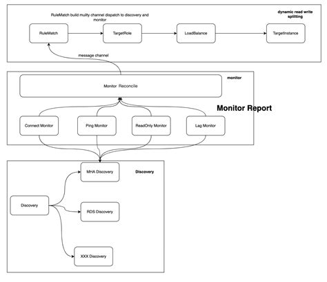 Featstrategy Dynamic Read Write Splitting · Issue 194 · Database
