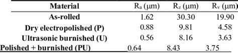 Investigated Surface Roughness Values Download Scientific Diagram