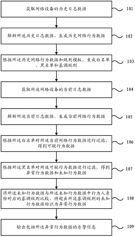 Method And Device For Detecting Abnormal Network Behavior Eureka Patsnap
