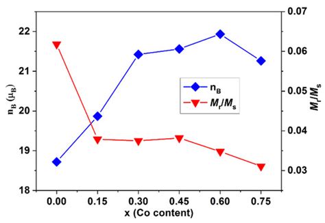Magnetochemistry Special Issue Hexagonal Ferrites Synthesis Structure And Properties