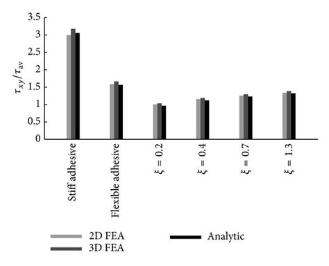 A Normalized Peak Shear Stress Values At The Overlap Edges B