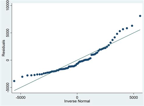 Erstellen Und Interpretieren Von Q Q Plots In Stata • Statologie