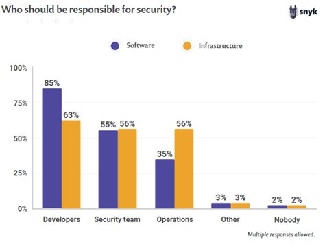 Devsecops Culture Devsecops Concepts And Application Snyk