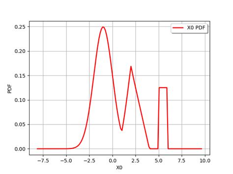 Create A Mixture Of Pdfs — Openturns 1213 Documentation