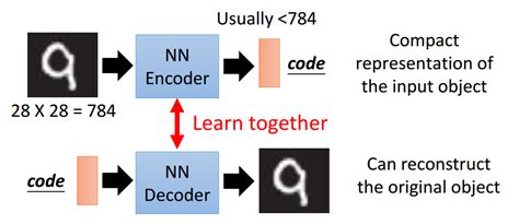 李宏毅机器学习 第十四讲 深度自编码器 知乎
