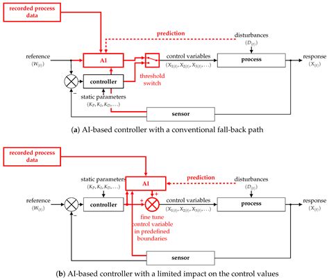 Safe And Trustful Ai For Closed Loop Control Systems