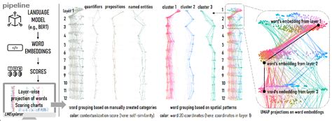 figure 1 from explaining contextualization in language models using visual analytics semantic