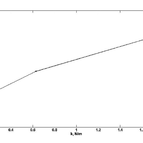 Graph Of Dependence Of The Coefficient Of Elasticity On The Number Of Download Scientific