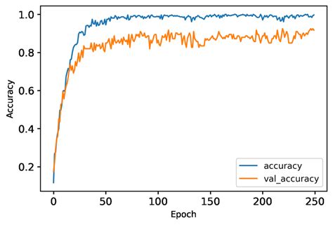 Lstm Model Learning Process The Data Obtained Classification Accuracy Download Scientific