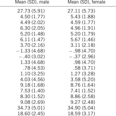 Subgroup Differences Across Sex Download Table
