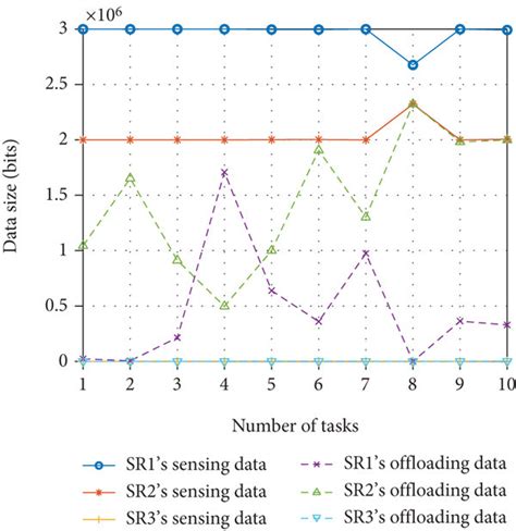 The Sensing Data Size Allocation And Data Offloading Download Scientific Diagram
