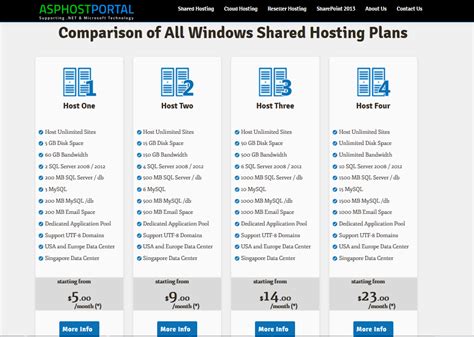 Top 5 Umbraco Hosting Provider Best Aspnet Hosting Reviews