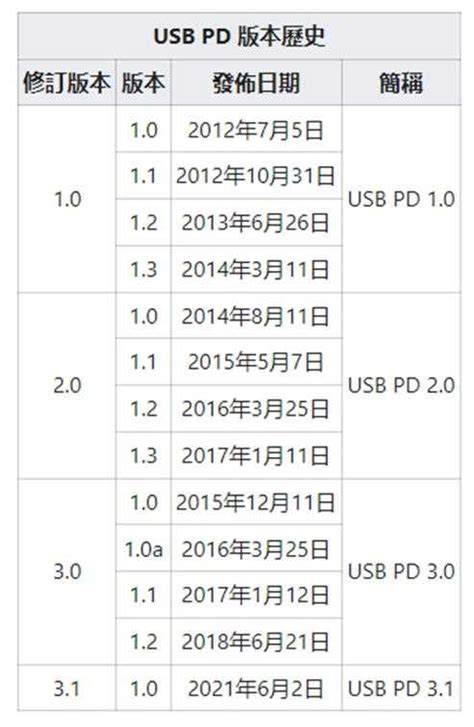 USB Power Delivery Specification 3 0 Explained Everything You Need To Know