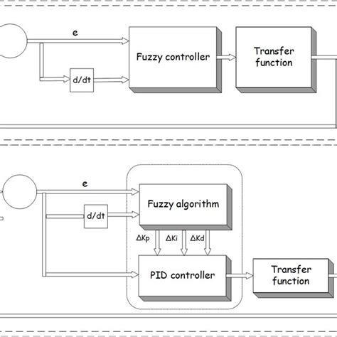 block diagrams of the fuzzy controller and fuzzy pid controller