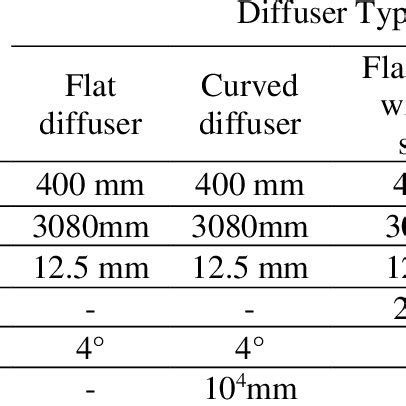Diffuser Type Structure Dimensions Download Scientific Diagram