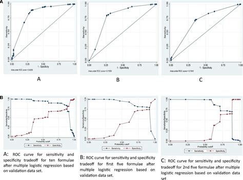 A Roc Curve For Ten A First Five B And 2nd Five C New
