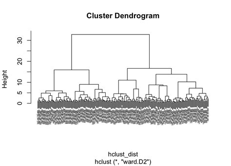 R How To Interpret The Height Of A Cluster Based On A Correlation Matrix Stack Overflow