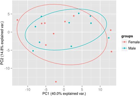 Principal Component Analysis Male FemaleSamples Taken From 10 Females Download Scientific
