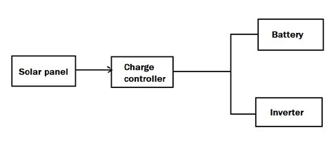 Typical Solar Charge Controller There Are Different Types Of Charge Download Scientific Diagram