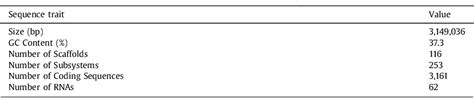 Table 1 From Whole Genome Sequence Data Of The Proteolytic And Bacteriocin Producing Strain
